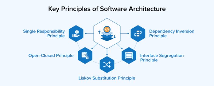 What is Software Architecture in Software Development? - TatvaSoft Blog