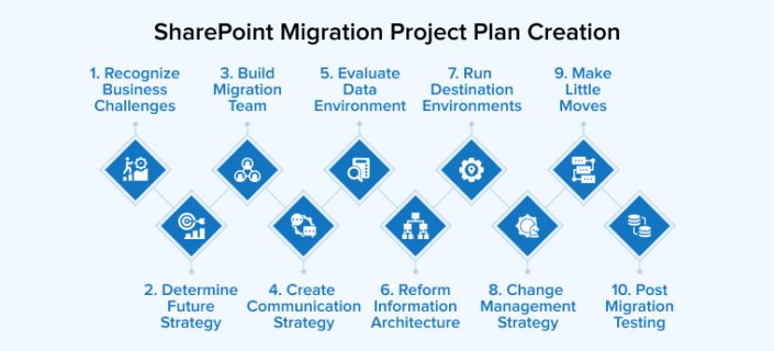How to Create a SharePoint Migration Project Plan? - TatvaSoft Blog