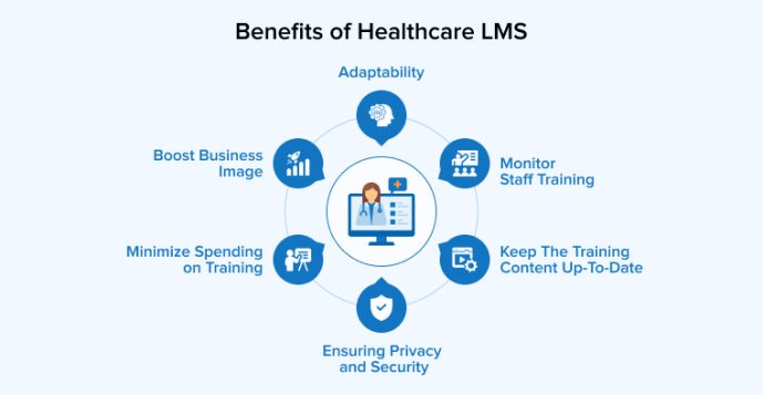Complete Guide on Healthcare LMS - TatvaSoft Blog