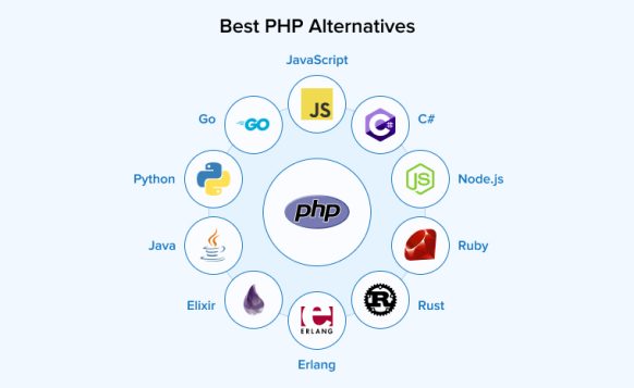 Best PHP Alternatives For Web Development - TatvaSoft Blog
