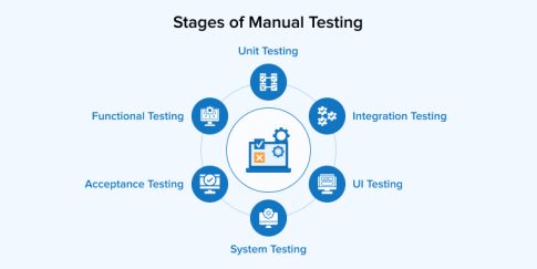 What is Manual Testing : Complete Guide - TatvaSoft Blog