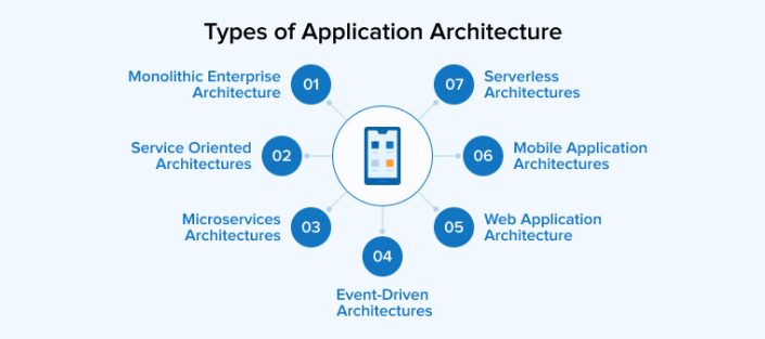What is Enterprise Application Architecture and Its Types? - TatvaSoft Blog