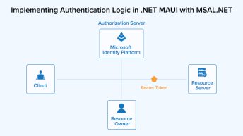 How to Add Authentication to .NET MAUI Apps? - TatvaSoft Blog