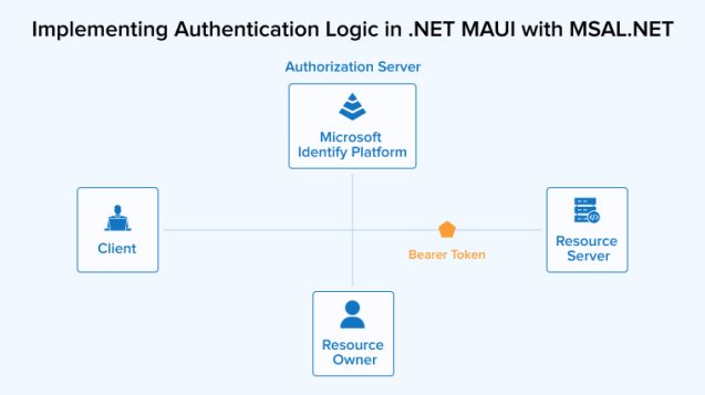 How to Implement Authentication in .NET MAUI Apps