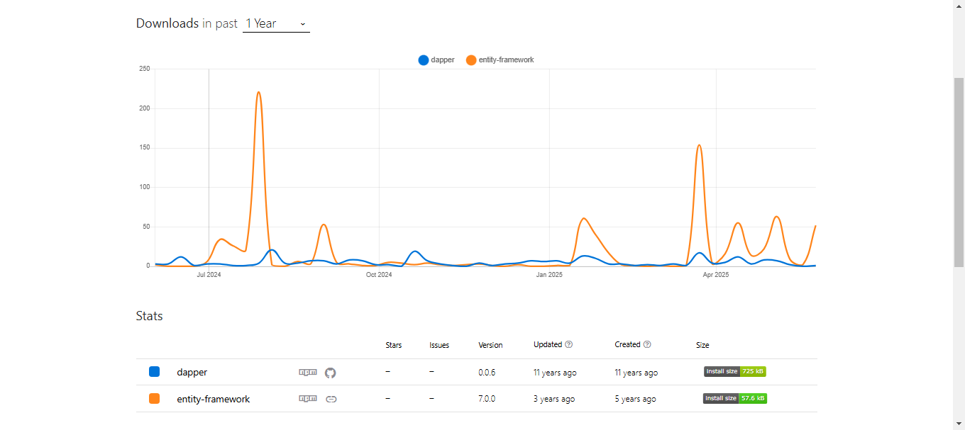Dapper vs Entity Framework: A Detailed Comparison - TatvaSoft Blog
