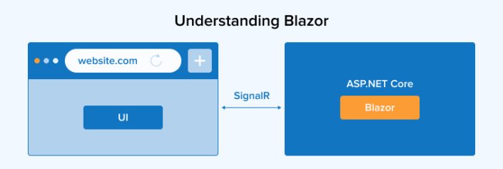 Blazor vs Razor : A Comprehensive Comparison - TatvaSoft Blog