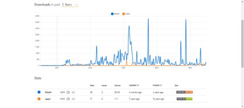 Blazor vs Razor : A Comprehensive Comparison - TatvaSoft Blog