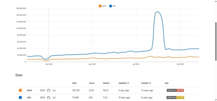 Vite vs Next.js: A Comprehensive Comparison - TatvaSoft Blog