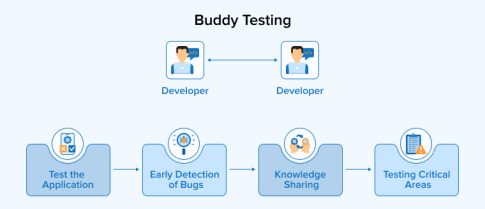 Ad Hoc Testing Explained: Techniques and Best Practices