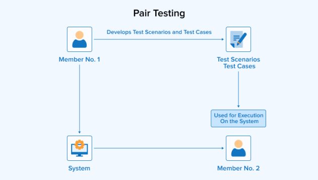 Ad Hoc Testing Explained: Techniques and Best Practices